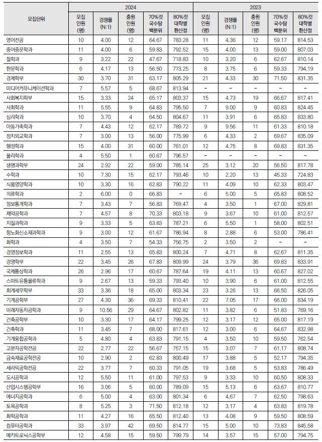 2025학년도 경상대 공주대 제주대 정시 모집 요강반영방법 등 및 전년도 입시결과커트라인