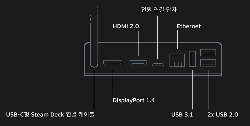 스팀덱 있으시면 당연히 독이 있어야겠죠 공식 독보다 좋은 도킹 스테이션 소개드릴께요