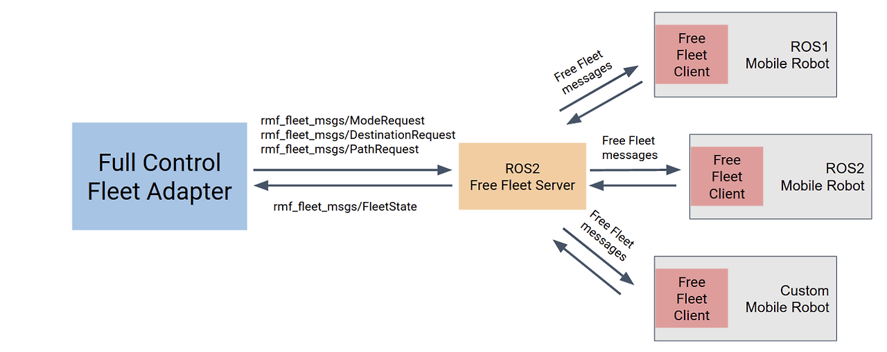 로봇 관제 OpenRMF - 핑크랩은 뭐가 다를까요?