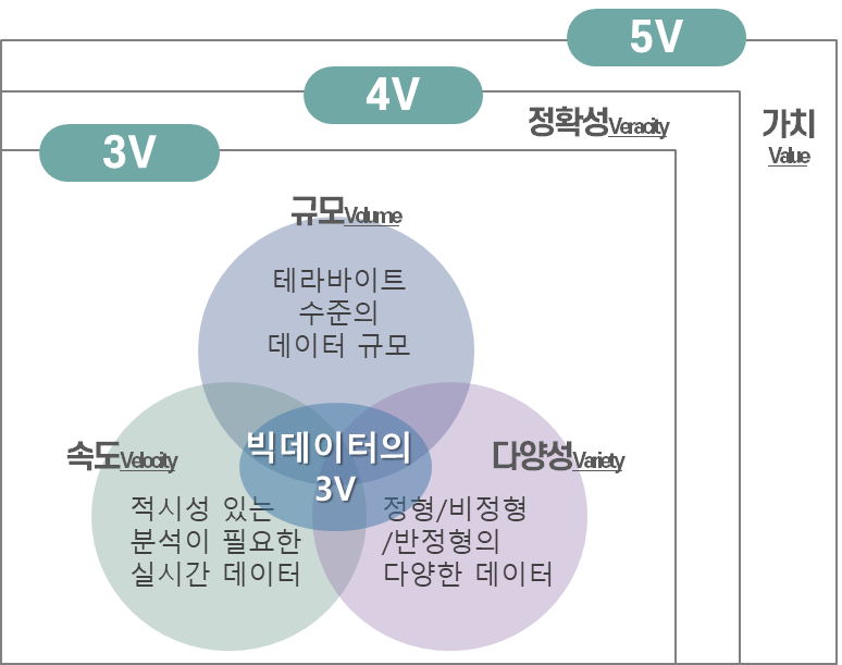 빅데이터 시대의 도래 빅데이터의 정의 속성
