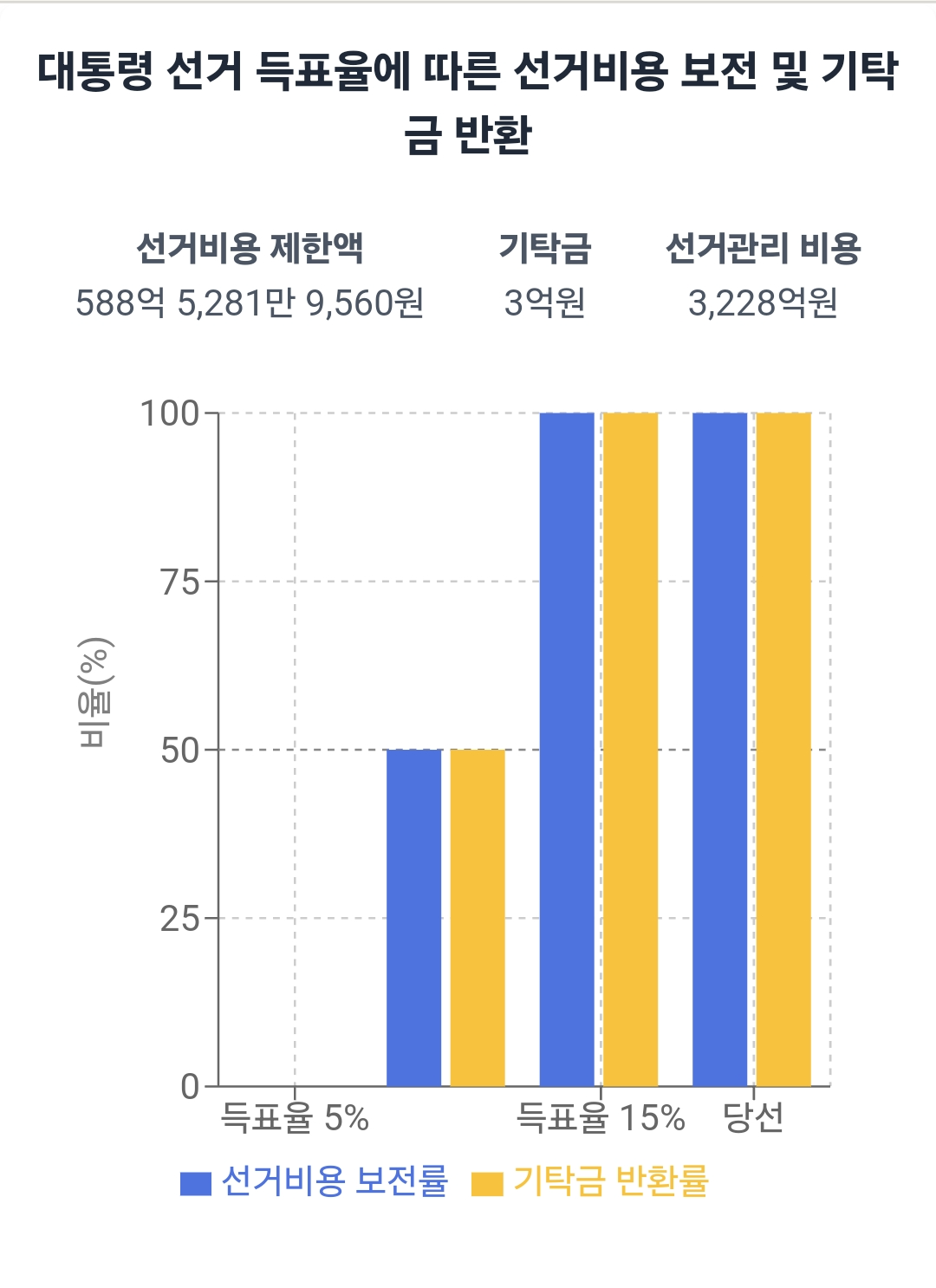 대통령선거 선거비용 제한액 보전 제도 기탁금 제도 대한민국 대통령 선거 재정 시스템