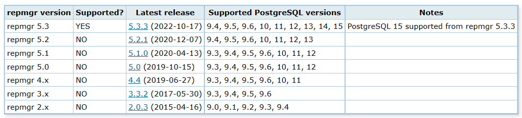 [PGSQL] PostgreSQL 이중화 구성 – Repmgr 이용