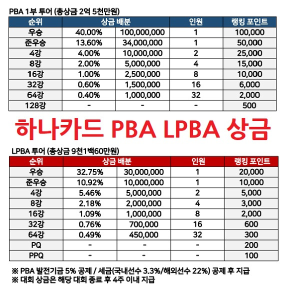 하나카드 Pba Lpba 챔피언십 우승 상금 프로당구대회 순위별 상금