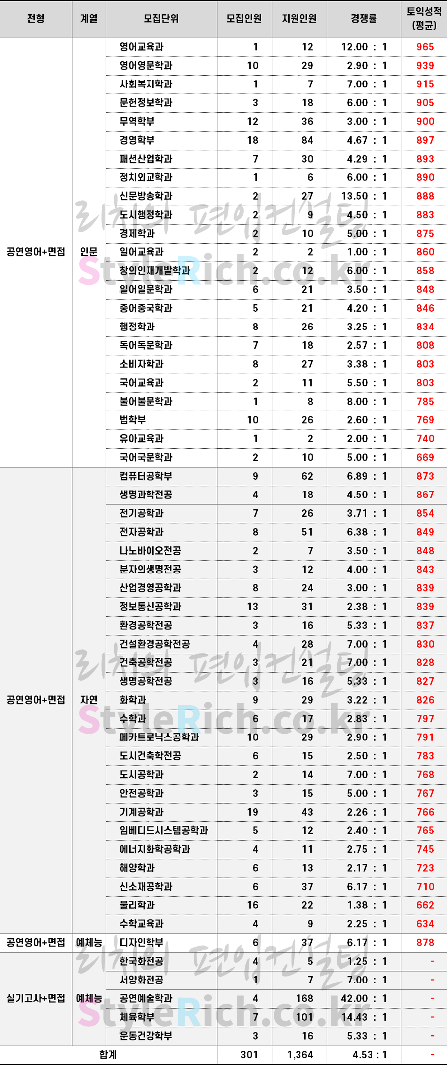 인천대 편입 2023학년도 합격점수평균점수 커트라인을 알아보자