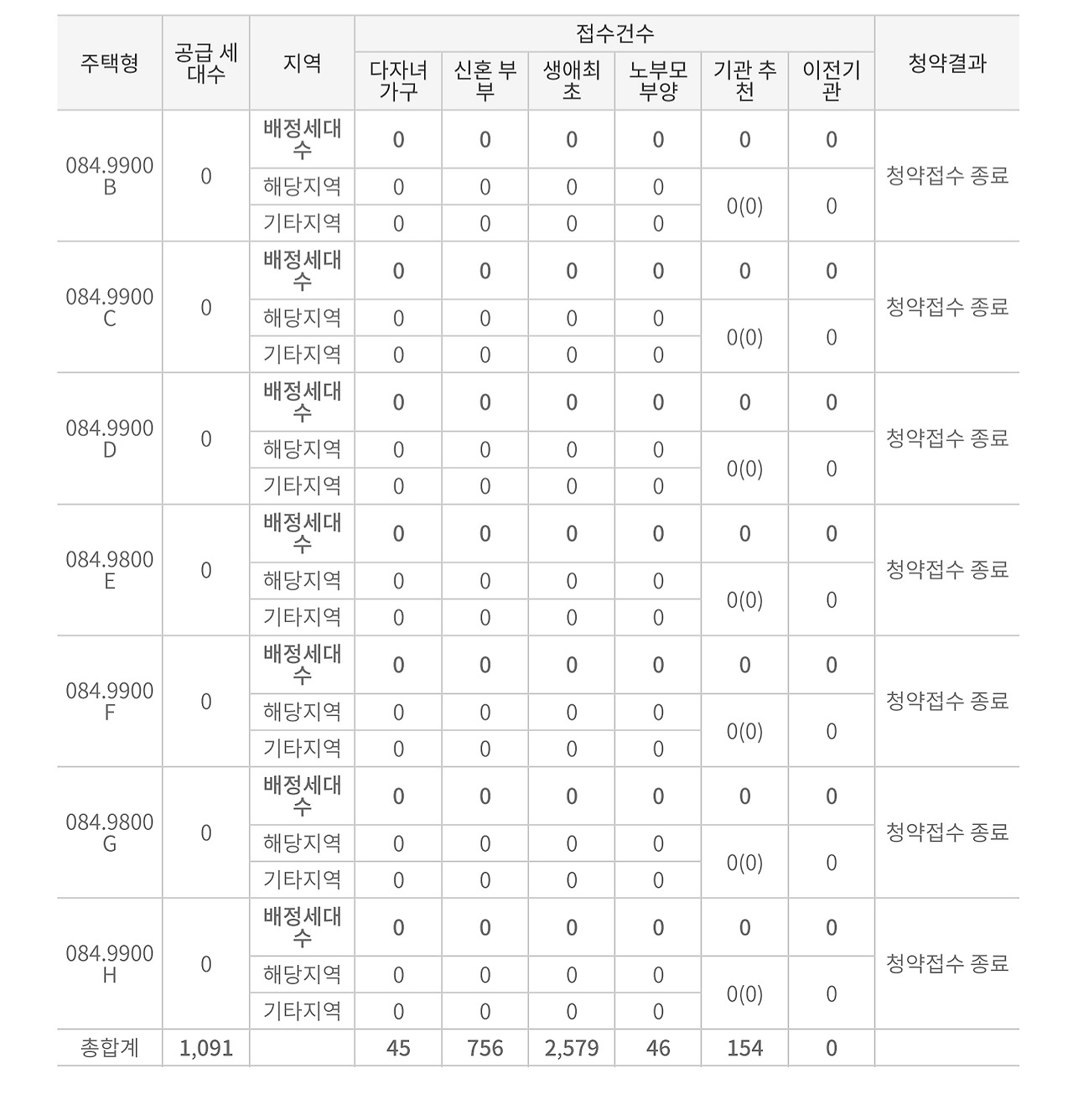 둔촌 올림픽파크 포레온 특공 접수 현황 부동산 청약 금융 정보 블로그