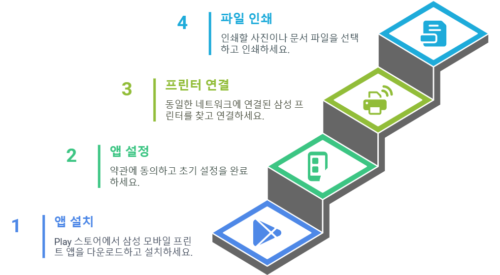 삼성 프린터 스마트폰으로 인쇄하는 가장 쉬운 방법 모바일 프린트 앱 활용법