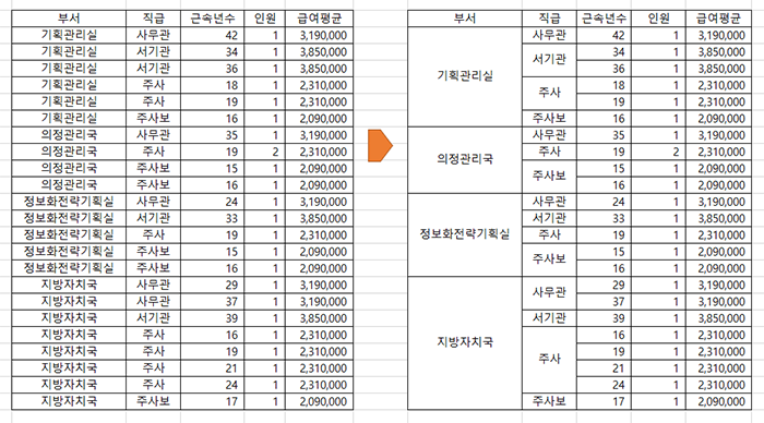 엑셀 꿀팁 피벗테이블로 중복 데이터 깔끔하게 정리하기 작업 동영상 포함