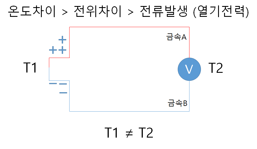 소방기술사 열전현상 제백 효과 펠티에 효과 톰슨 효과
