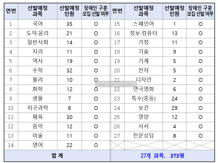 2025 중등 교사 임용 시험 일정 선발 예정 인원 출제 범위보건임용 To 정리표