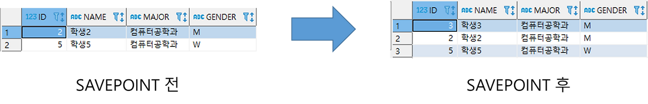 오라클 TCL(COMMIT, ROLLBACK, SAVEPOINT)