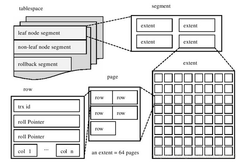 데이터베이스의 물리적 구조(Oracle/MySQL) — nstgic3_archive