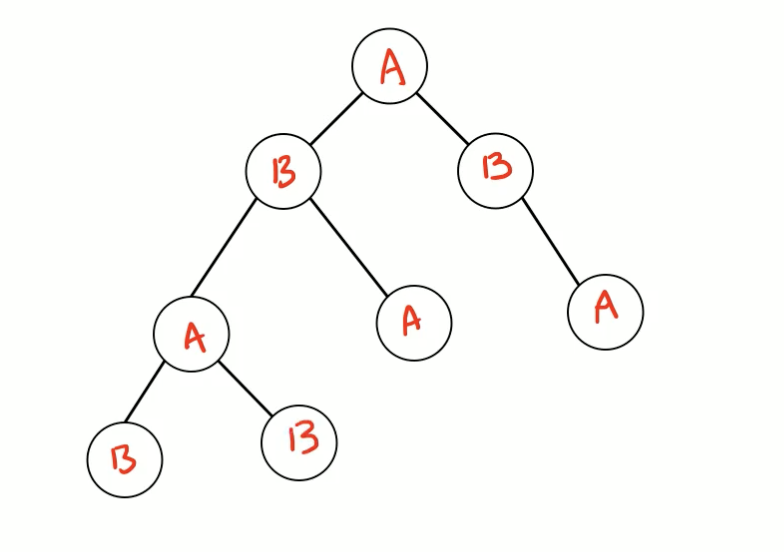 [Graph Traversal] DFS Tree — 민주제도