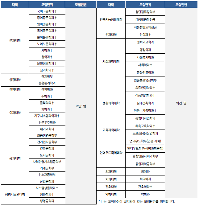 2026학년도 연세대학교 재외국민 특별전형