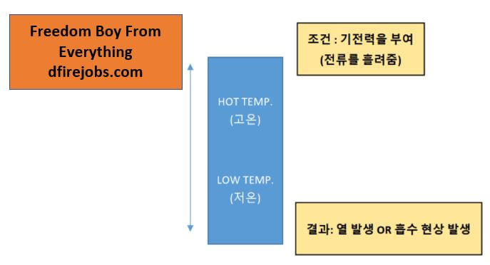 전기자기학 6장 전류에 대해서 알아보자 열전현상 페러데이관 곡률