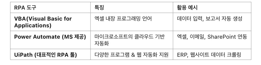 [고급] 엑셀 업무 자동화- RPA(로봇 프로세스 자동화) 기본 개념 (VBA, Power Automate, UiPath) :: 온우주의 하루
