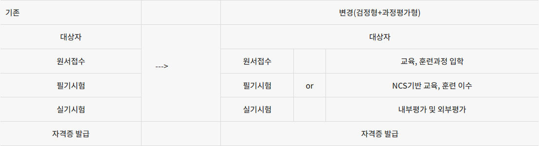 바이오화학제품제조기사 정보 응시 자격 시험 일정 시험 내용 준비물 합격률 합격 공략 기출 문제 진로 및 전망