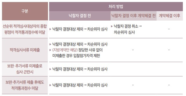 계약실무 입찰 및 낙찰자 결정방법