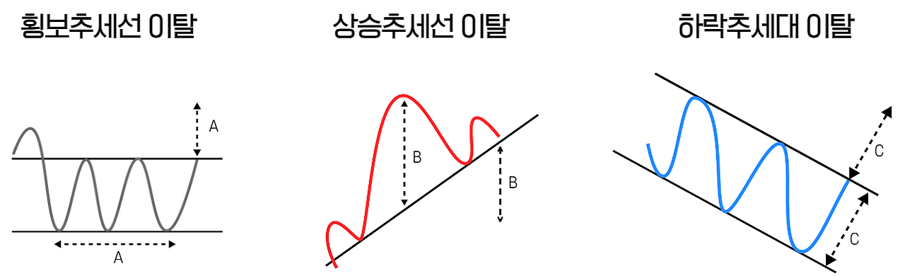 주식교육자료주식 공부📈 주식의 기본 추세 분석을 이용한 매매방법 2탄 파헤쳐보기