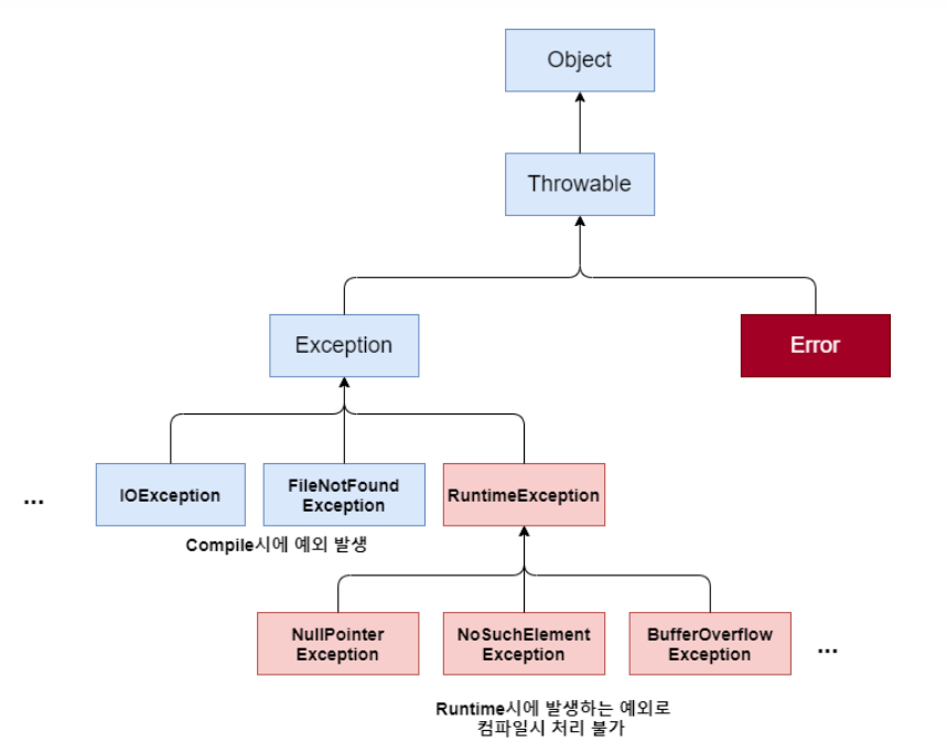 Spring Boot에서 @Transactional의 RollBack