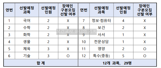 2025 중등 교사 임용 시험 일정 선발 예정 인원 출제 범위보건임용 To 정리표