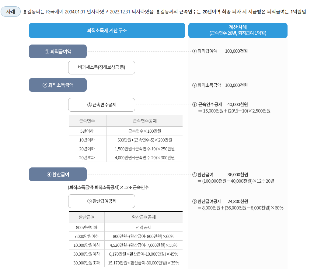 퇴직금 및 퇴직소득세 자동계산엑셀서식download