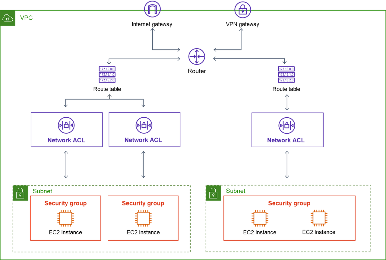 [AWS 보안] Security Group 와 Network ACL 차이점 쉽게 정리 (보안그룹, NACL: Network ...