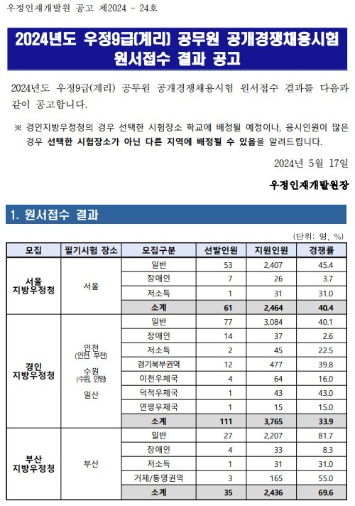 2024년 계리직 공무원 경쟁률 계리직공무원 원서접수 결과 공고 알아보기