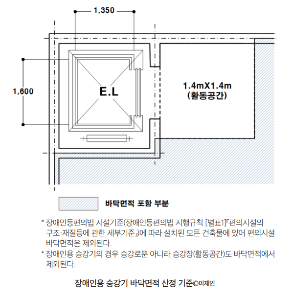 바닥면적 산정의 예외 건축법 기준과 실무 적용 방법