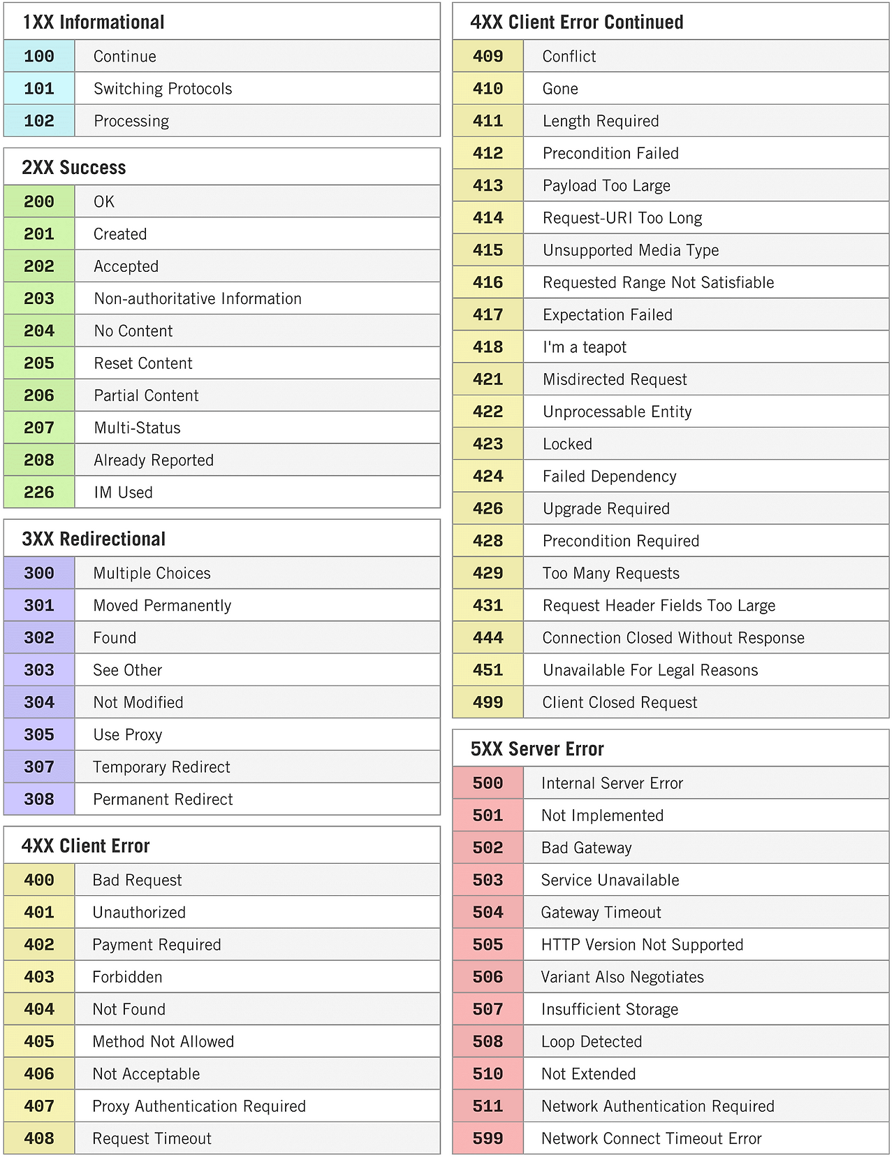 🌐 HTTP 상태 코드(1XX ~ 5XX) 종류 총정리