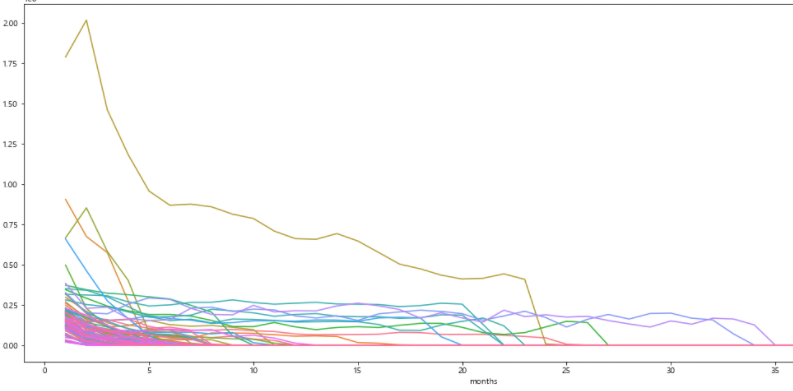07_01_44. seaborn multiple line chart 여러개 동시에 그래프그리기