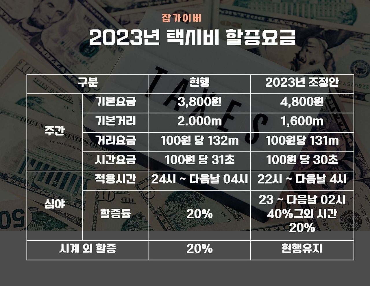 2023년 알뜰교통카드 지하철 택시비 야간할증 인상
