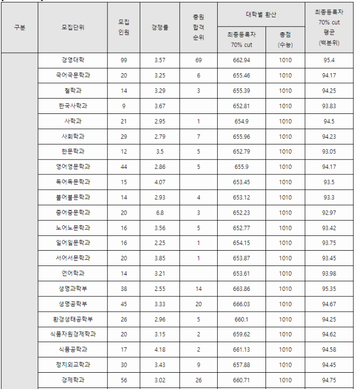 고려대 정시등급 고려대학교 등급컷 수능 입결 2023년 2024년