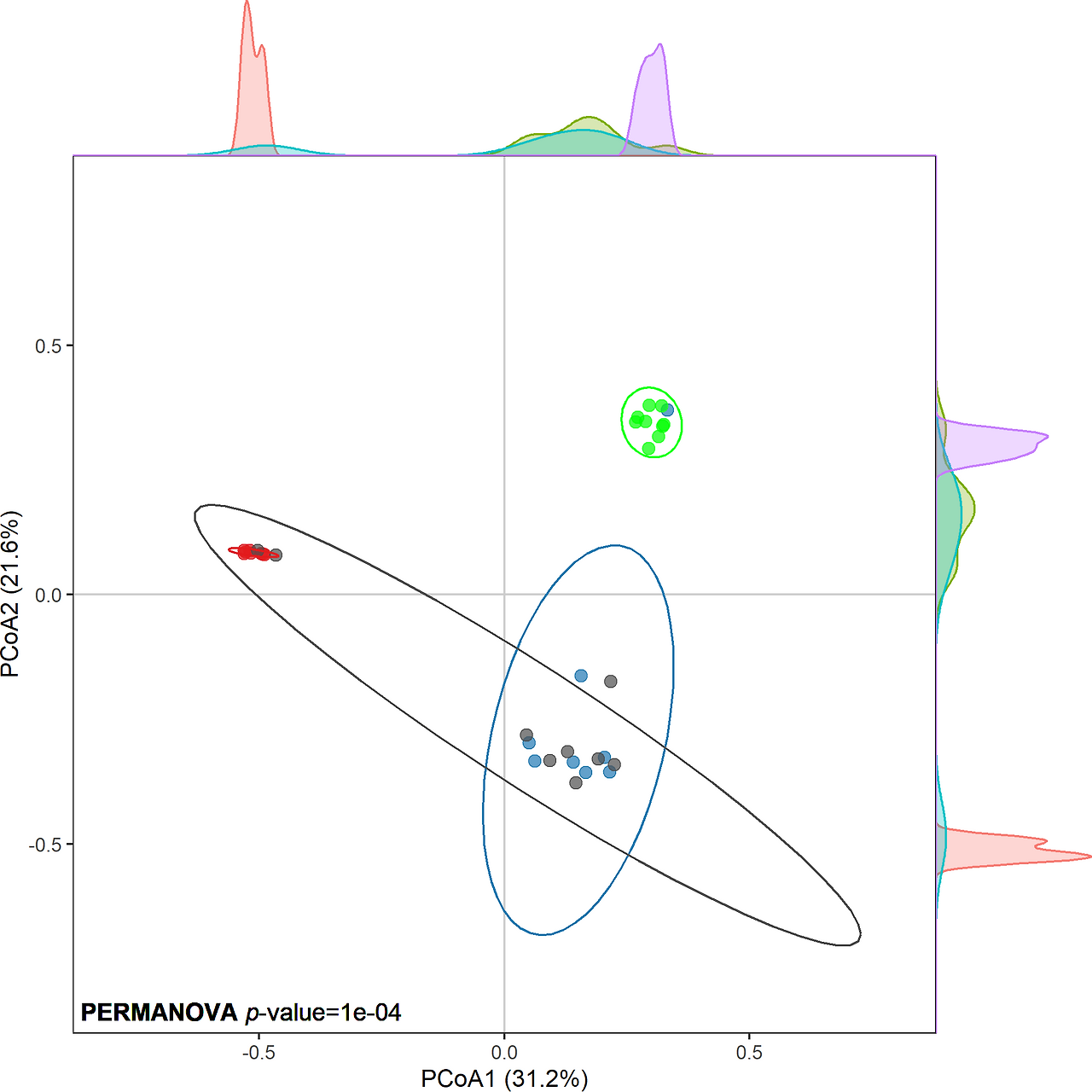 [R] PCoA 에 가장자리 plot 추가하는 5가지 방법 The five methods for beta diversity side panel — Bioinfo_newbie