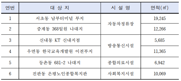 서울 저이용 도시계획시설 복합개발 추진미래형 공간으로 전환한다