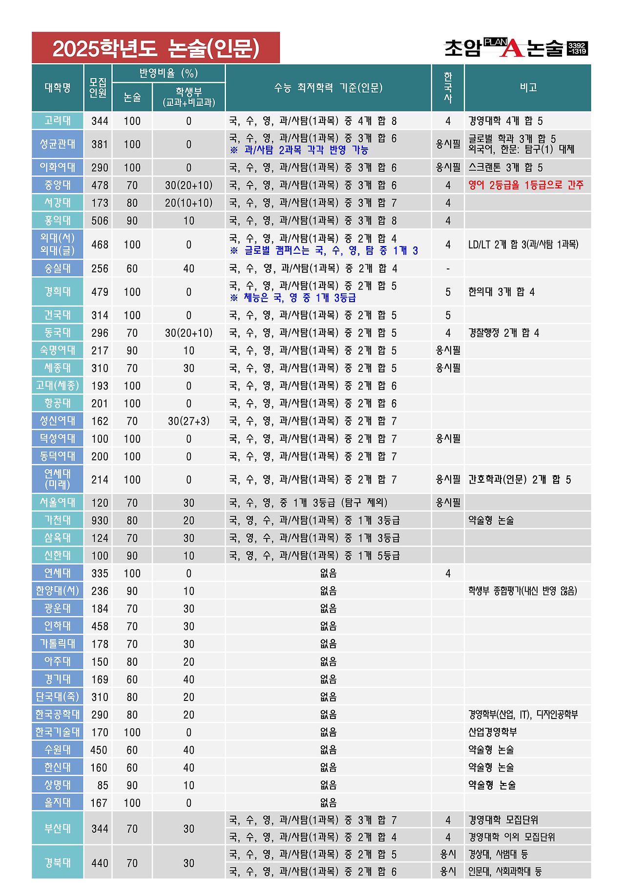 2025학년도2024년 논술 전형 최저 학력 기준