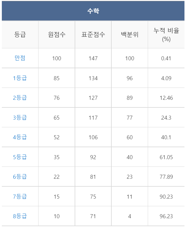 → 2022년 6월 고1 모의고사 기출 문제 답 해설 등급컷 영어듣기 국어영어수학한국사사회과학