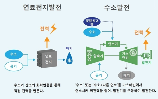 탄소제로로 진화하는 그린뉴딜 수소 혼소 발전이 징검다리