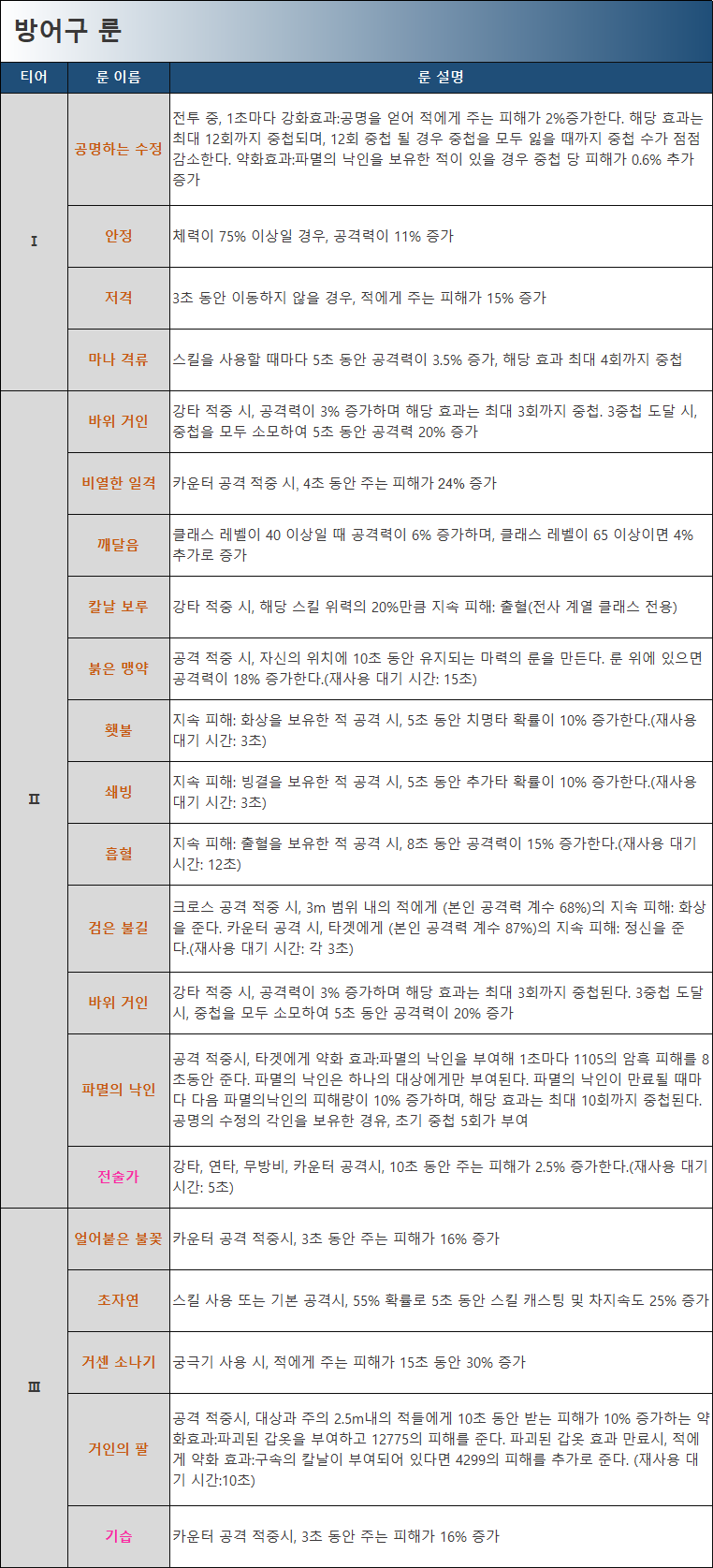 모비노기 마비노기 모바일 대검 전사 룬 세팅법 알아보기