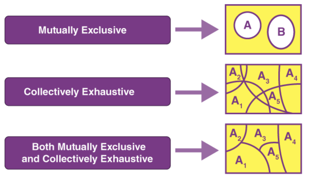 MECE / Mutually Exclusive / Collectively Exhaustive :: 바다에 퐁당 Ꙭ̮ ꉂ ̈⋆*