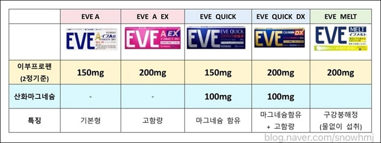 EVE진통제 성분 효능 종류