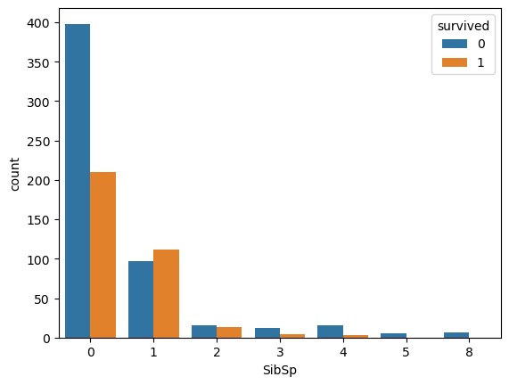 Kaggle Titanic Data Profiling Seaborn Library