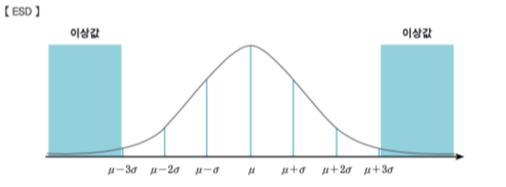 [ADsP] 과목III: 1-3 데이터 탐색