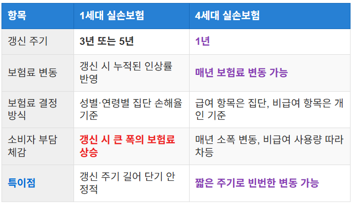 1세대 Vs 4세대 실손보험 장단점 완벽 비교 세대별 차이 특약 할인 혜택