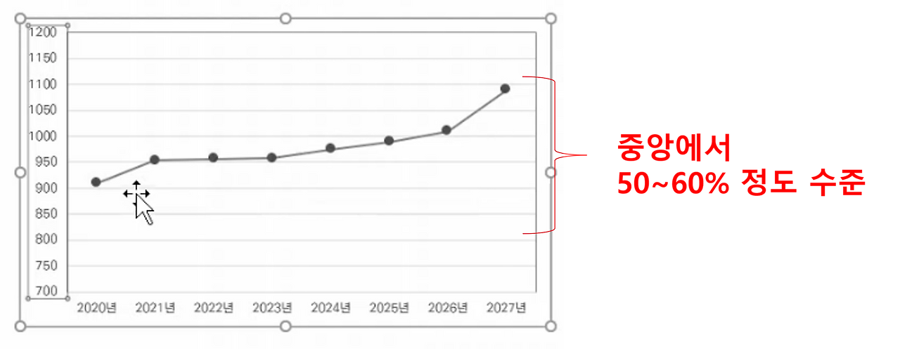 보고서차트작성기술 | 엑셀 그래프 축 설정 방법(X축, Y축)