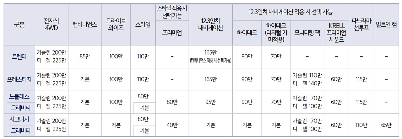 토레스 Vs 스포티지 비교 차이점 디자인 판매량 승차감 크기 가격 Car 연구소