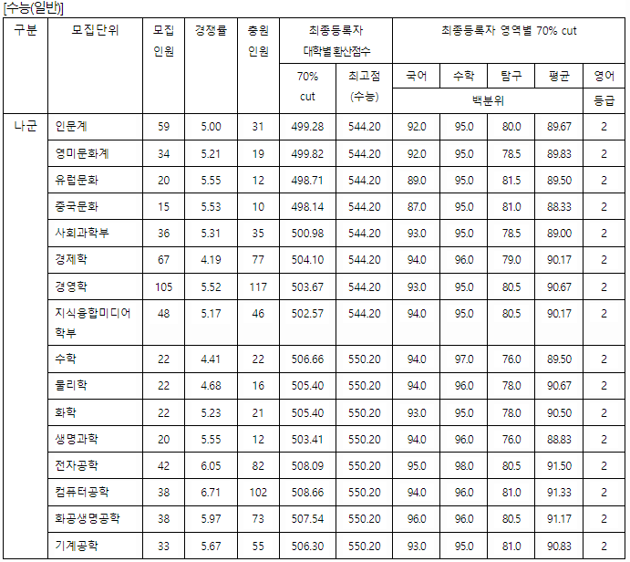 20222023 서성한 서강대 성균관대 한양대 정시등급컷 정시배치표 표준점수 지원 참고 점수 정보