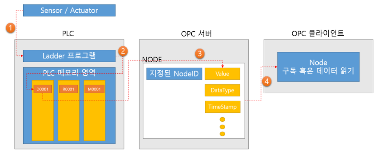 [CPS] OPC UA 프로토콜 정리