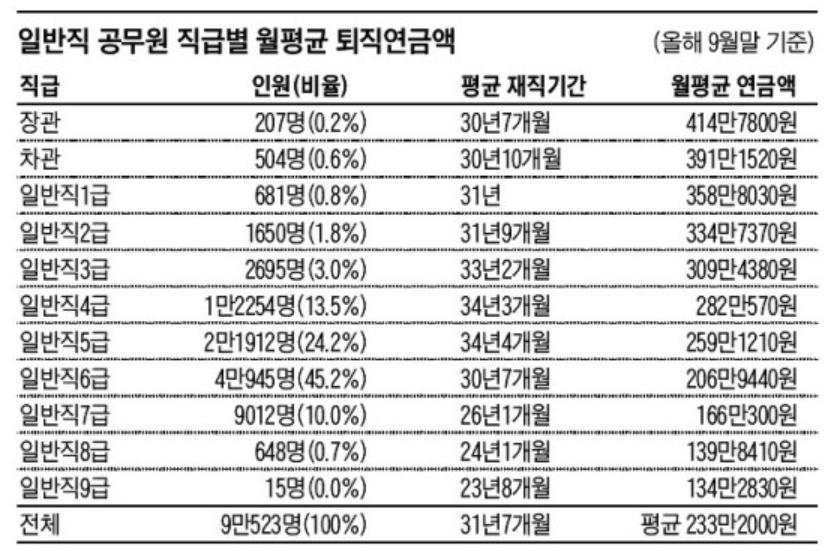 공무원 연금수령시기 수령액 및 지급개시 나이 알아보기