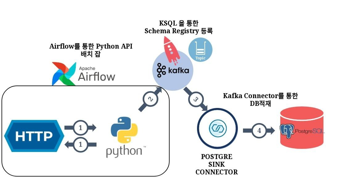 API to PostgreSQL 연동 (AirFlow, Kafka)