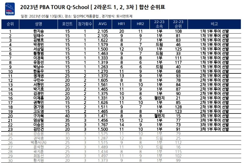 2023 Pba Q큐스쿨 최종 성적 순위표 Pba 1부투어 진출자 선수명단